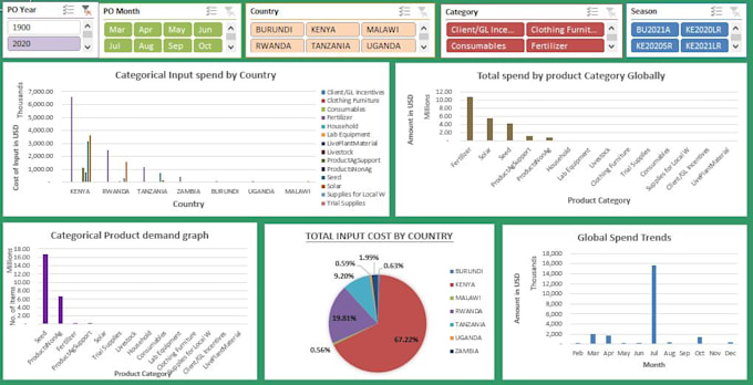 Help out with all microsoft excel assignments by Cosymartins | Fiverr