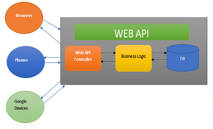 Do dot net web api integration, development and support by Tech2connect ...