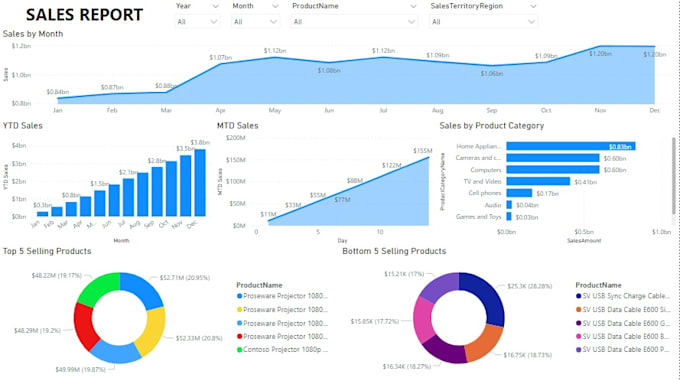 Build insightful power bi report and dashboard by Tayyab0048 | Fiverr