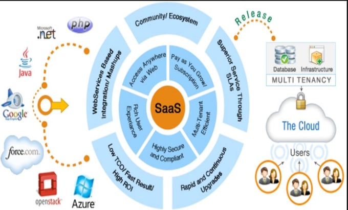 Design And Customize Saas App White Label Apps Laravel Web App Lms Mlm By Devtaofeek0 Fiverr
