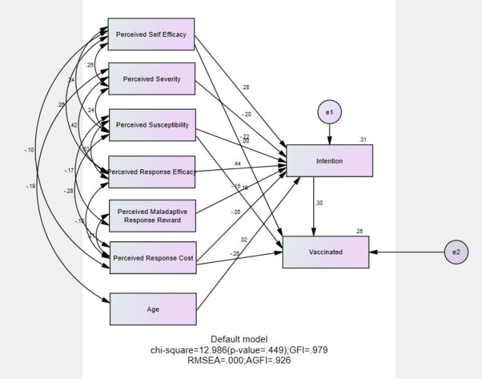 Do structural equation modeling sem using amos by Datahub195 | Fiverr Do structural equation modeling sem using amos by Datahub195 | Fiverr