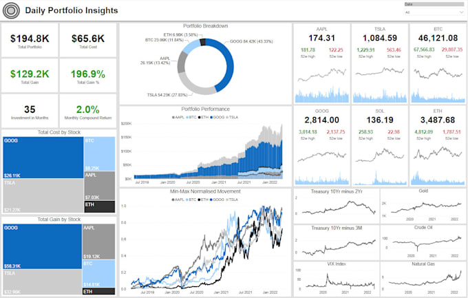 Create professional dashboard with actionable insights by Justinc0209 ...