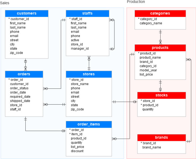 Do database design, sql, normalization, er and relational model by ... Do database design, sql, normalization, er and relational model by ...