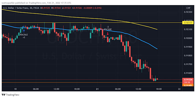 Guide you through forex account setup by Solutionmagnet | Fiverr