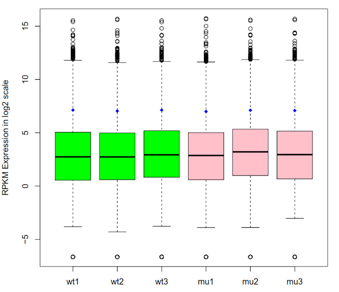 Do Biological Data Analysis In R Python And Excel By Arslantariq235