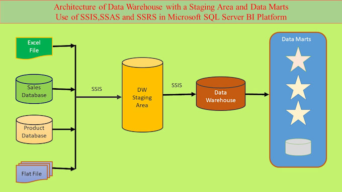 Develop data warehouse,ssis,etl, ssrs,data visualization by Konok48 ...