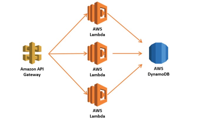 Develop Aws Lambda Dynamodb Api Gateway With Node Js Serverless Framerwork By Subhan2016 Fiverr
