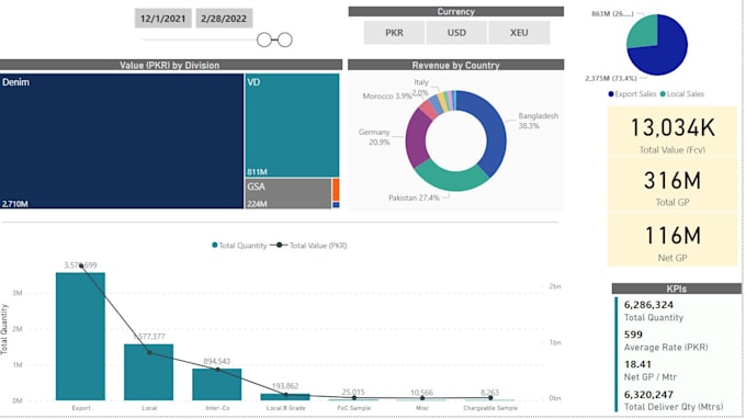 Create interactive power bi dashboard and reports by Owaisyasen | Fiverr