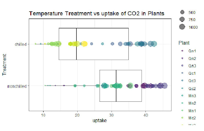 Create data analysis,data visualisation, graphs using r language by ...