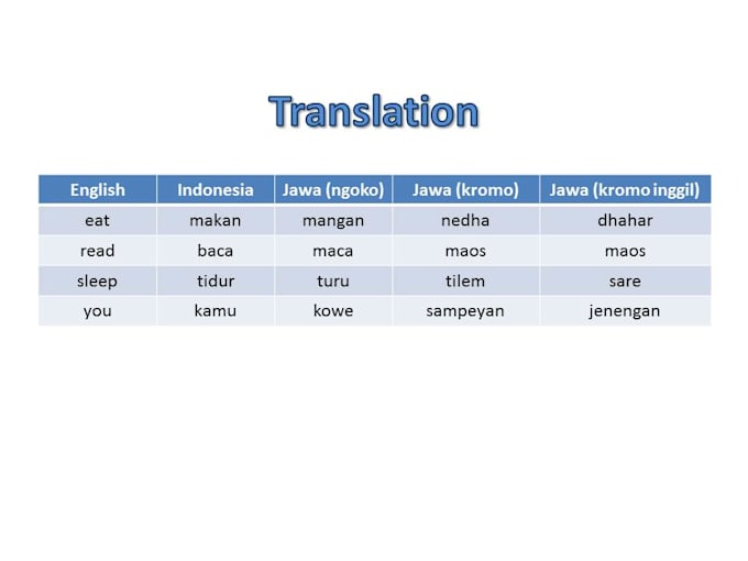 Translate english to indonesian javanese by Ganes_art | Fiverr