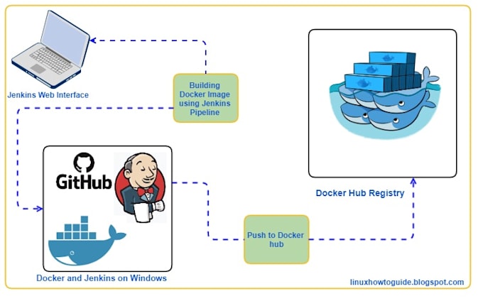 Do jenkins the devops way by Light7wood | Fiverr