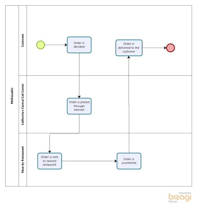 Create a process flow chart with bpmn by Adeelahmad344 | Fiverr