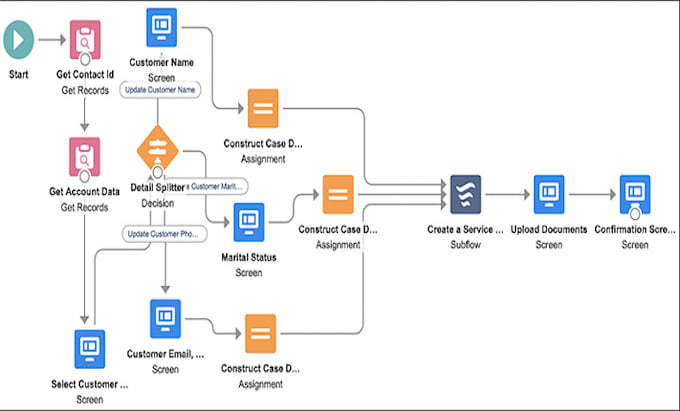 Create your salesforce flow by Rafaelsanchezrd | Fiverr