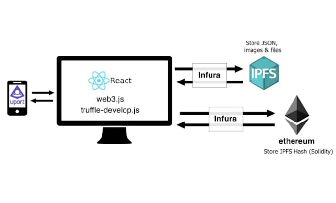 Create Your Blockchain Project With Solidity And React By Servettuncel