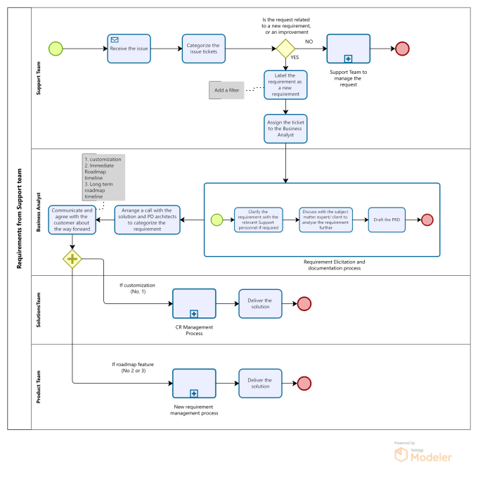 Create business process flow digrams for you using bpmn notation by ...