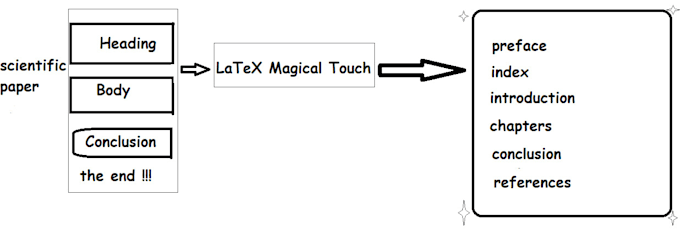 Organize your scientific paper and write it on latex by Abdallaosman995 ...