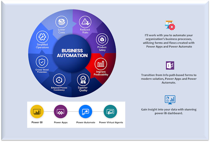 Automate your business process by Habbey123 | Fiverr