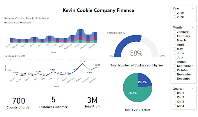 Analyzing and visualizing data with power bi by George_abash23 | Fiverr