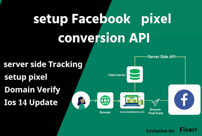 Fix ios 14 update and setup facebook pixel, conversion api by Ppc ...