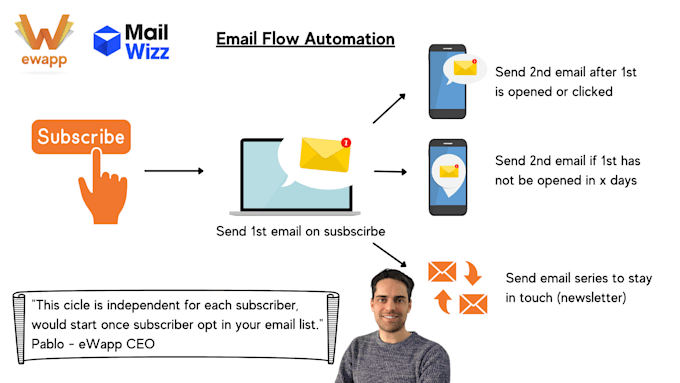Create your email automation flow or workflow in mailwizz by Plfiumi ...