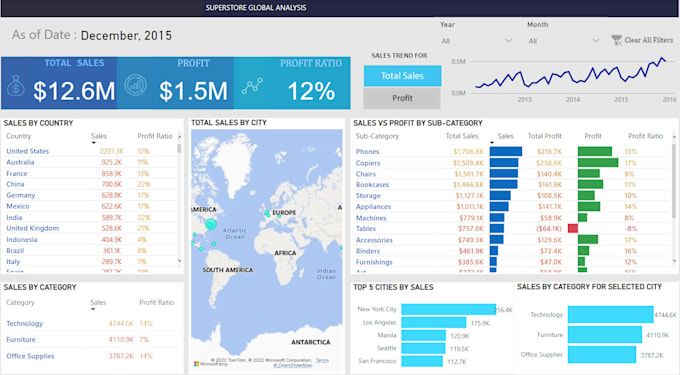 Create interactive dashboards in power bi by Msbi_developer | Fiverr