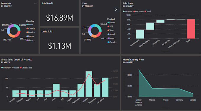 Create tableau or power bi dashboards and data visualization by ...