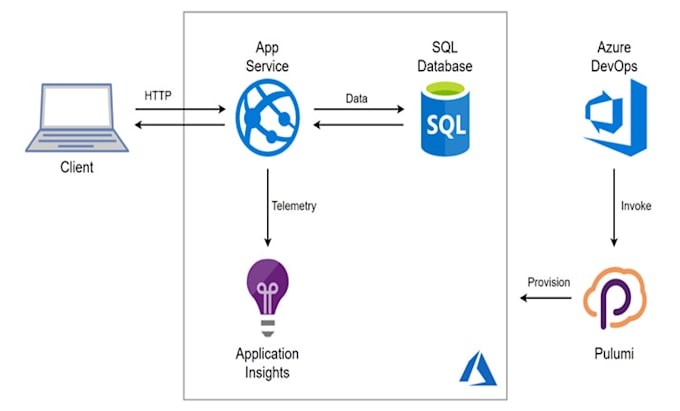 Do azure, vm, function app service hosting and management by ...