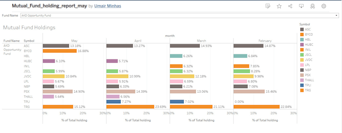 Do, assist and help with any tableau or sql related problems you have ...