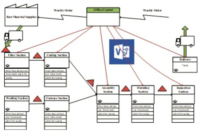 Design process flow, flow charts, gantt charts and any viso csm and fsm ...