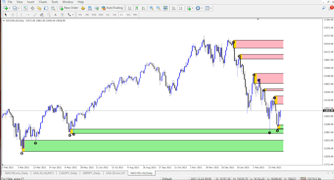 Sell this institutional order flow indicator mt4 by Rifaatrimo | Fiverr