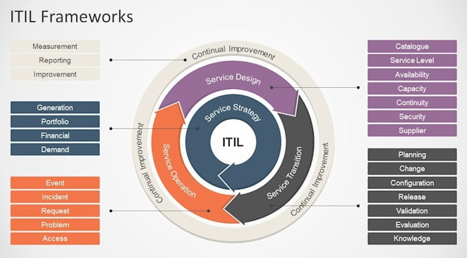 Do itil iso documentation policy, processes, mocs, service portfolio ...