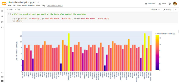 Do Exploratory Data Analysis And Visualization With Python By Taimurshahzaad Fiverr