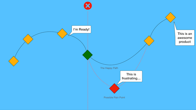 Cx journey map to explore your customers touchpoints by Lucybostock ...