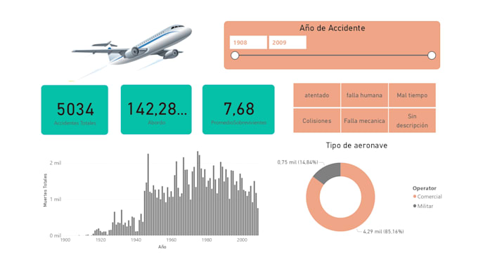 Analyze, transformed and visualize data using power bi by Joaquin ...
