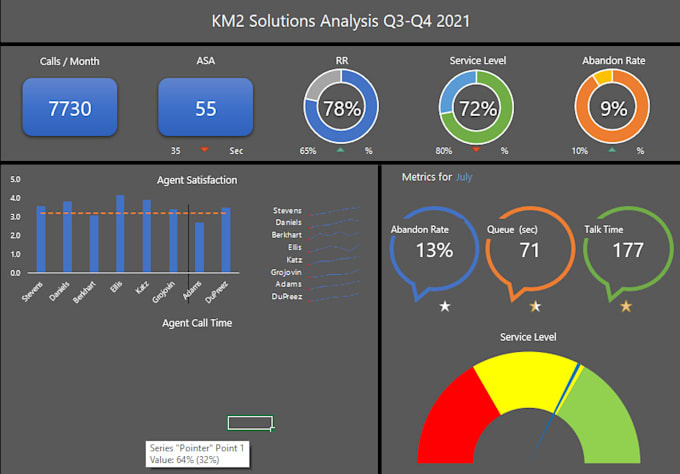 Turn your data into a custom excel dashboard by Makmanwarring | Fiverr