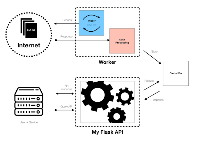 Create a secure rest api for your application by Zaker237 | Fiverr