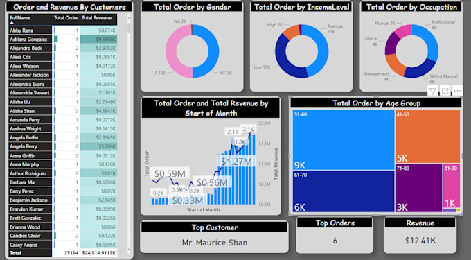 Create professional dashboards and stunning reports in power bi by Ashu ...