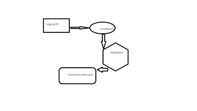Design etl process to load data by Datanapp | Fiverr
