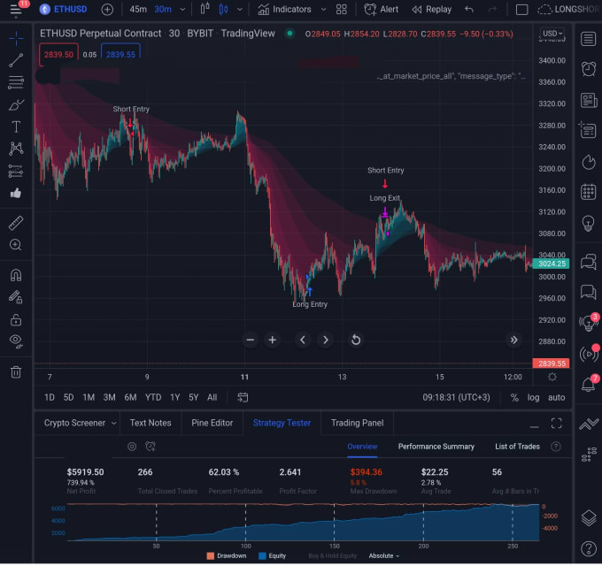 Give You My Indicator Access With Strategy Backtest By Divxup Fiverr