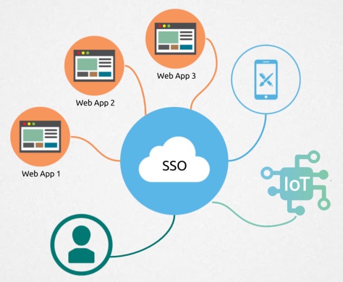 Sso integration using auth0 by Ittechwork | Fiverr