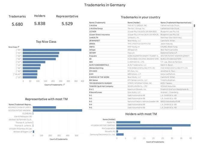 Create custom data driven dashboards using tableau by Ifaizankhan | Fiverr Create custom data driven dashboards using tableau by Ifaizankhan | Fiverr