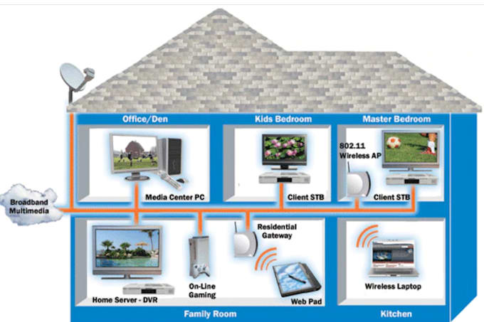 Setup your entire home network modem, wifi, printer, cameras, tv etc by ...