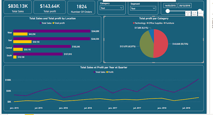 Create bi reports using power bi and sql server by Mannaiahmed5555 | Fiverr