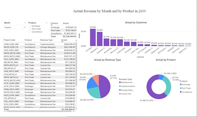 Analyze, create and design power bi report and dashboard by ...
