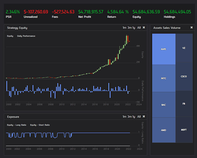 Backtest your strategy on quantconnect by Shner_ | Fiverr