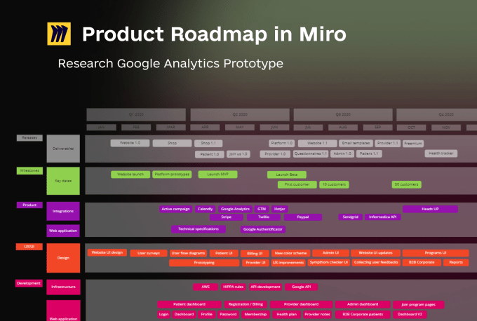 Do editable roadmap in miro by Bulawinbureau | Fiverr