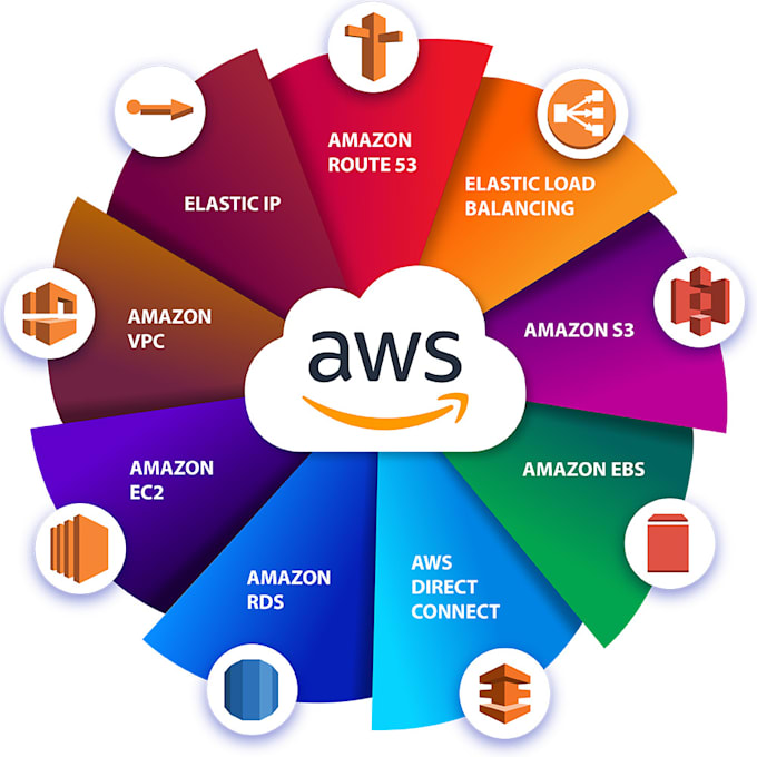 Provide any type of aws services by Malikyawar007 | Fiverr