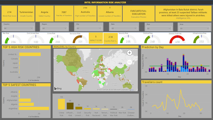 Build automated and insightful power bi report,power bi dashboards ...