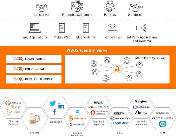 Provide iam solutions using wso2 identity server by Isharamadhawa | Fiverr