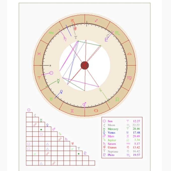 Give you a personalised birth chart analysis by Serenityy21 | Fiverr